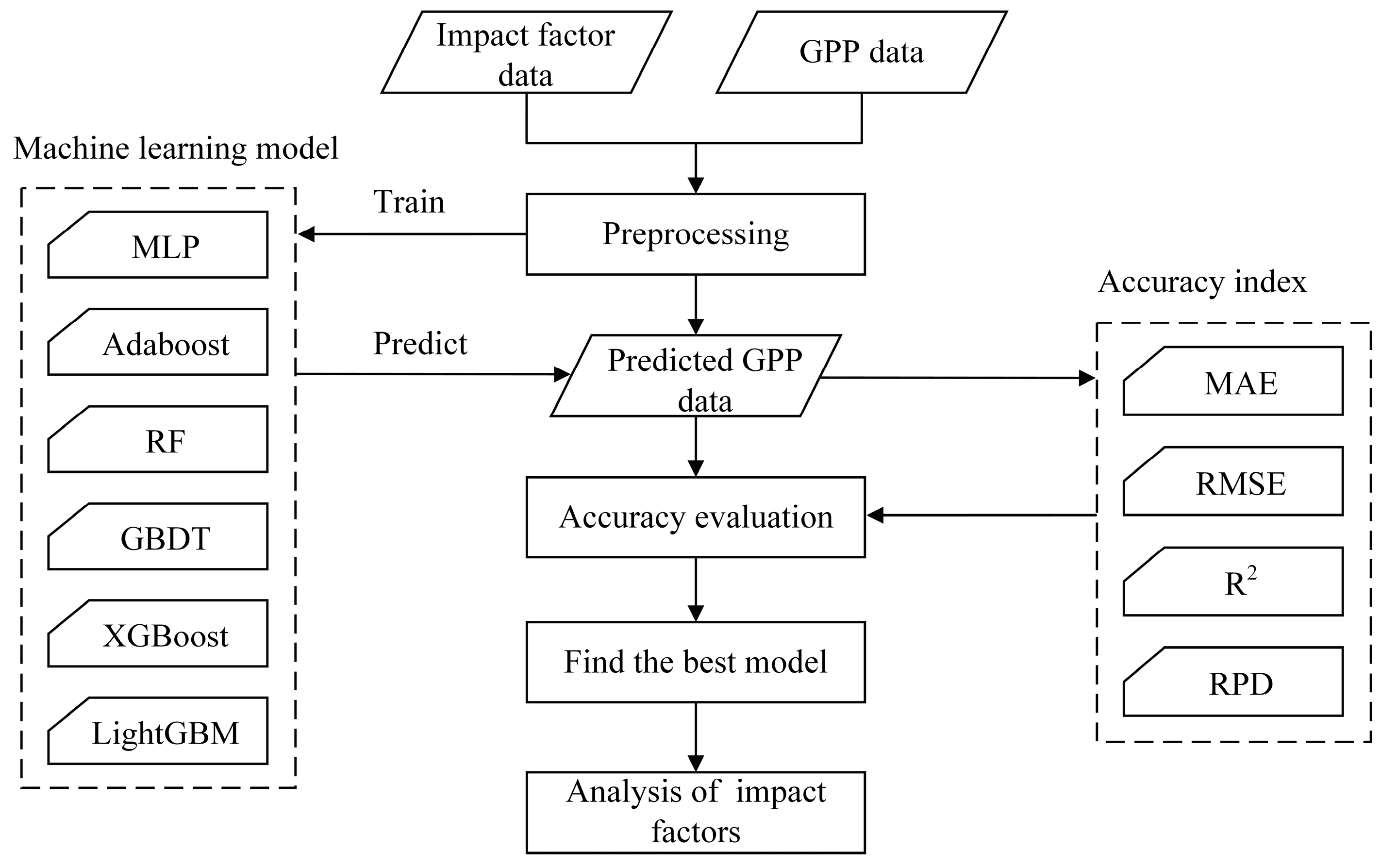 Assessment of Six Machine Learning Methods for Predicting Gross Primary ...