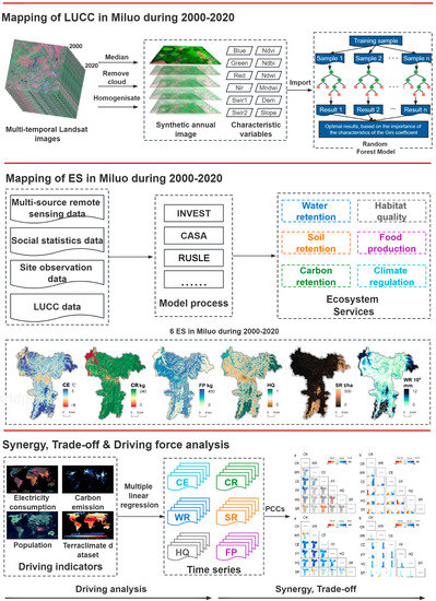 Understanding Spatial-Temporal Interactions of Ecosystem Services and Their Drivers in a Multi ...