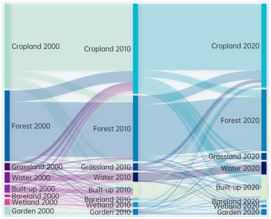 Understanding Spatial-Temporal Interactions of Ecosystem Services and Their Drivers in a Multi ...