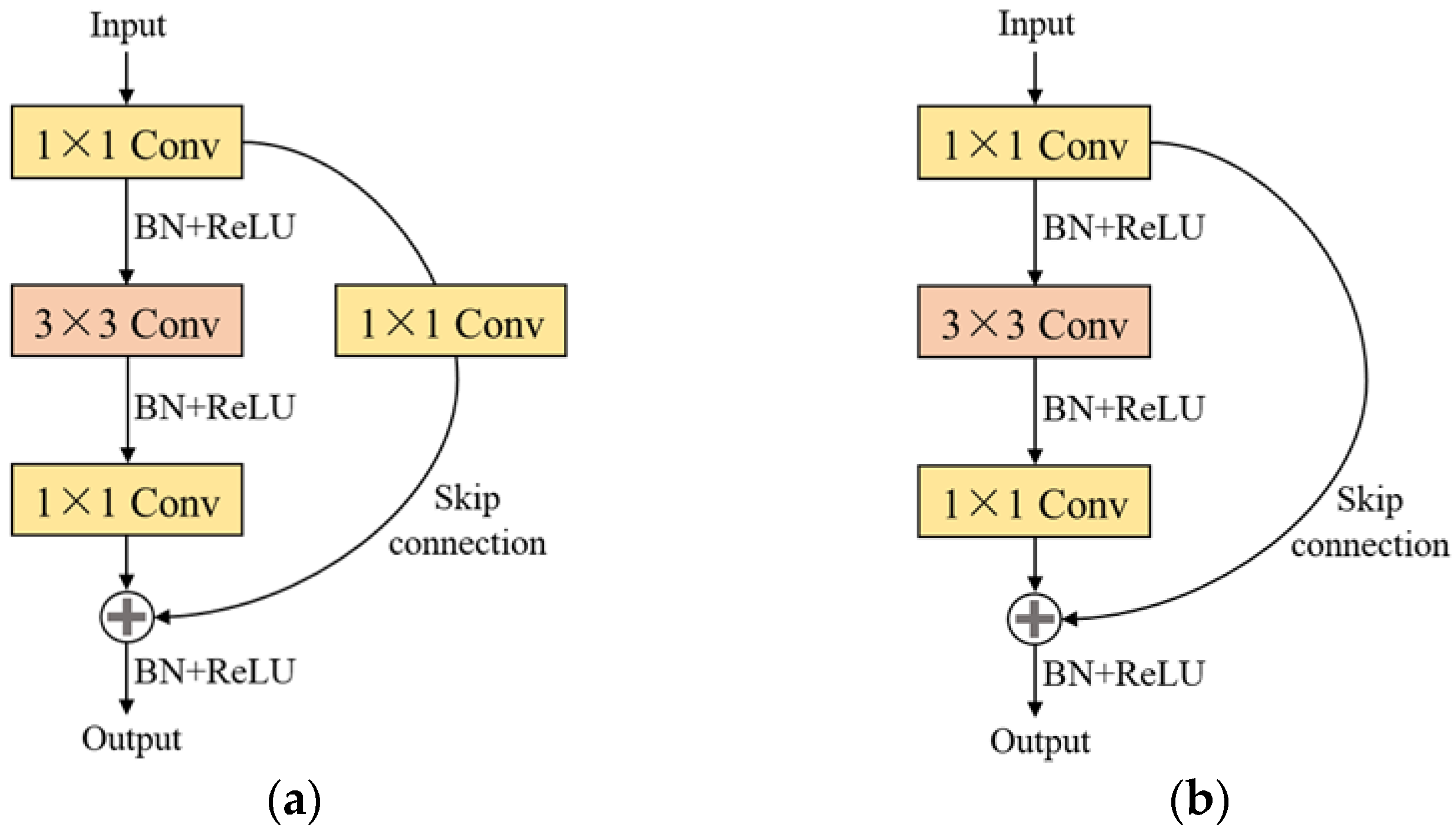 Remote Sensing | Free Full-Text | Multi-Level Difference Network for ...