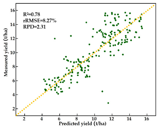 A Prediction Model Of Maize Field Yield Based On The Fusion Of Multitemporal And Multimodal Uav