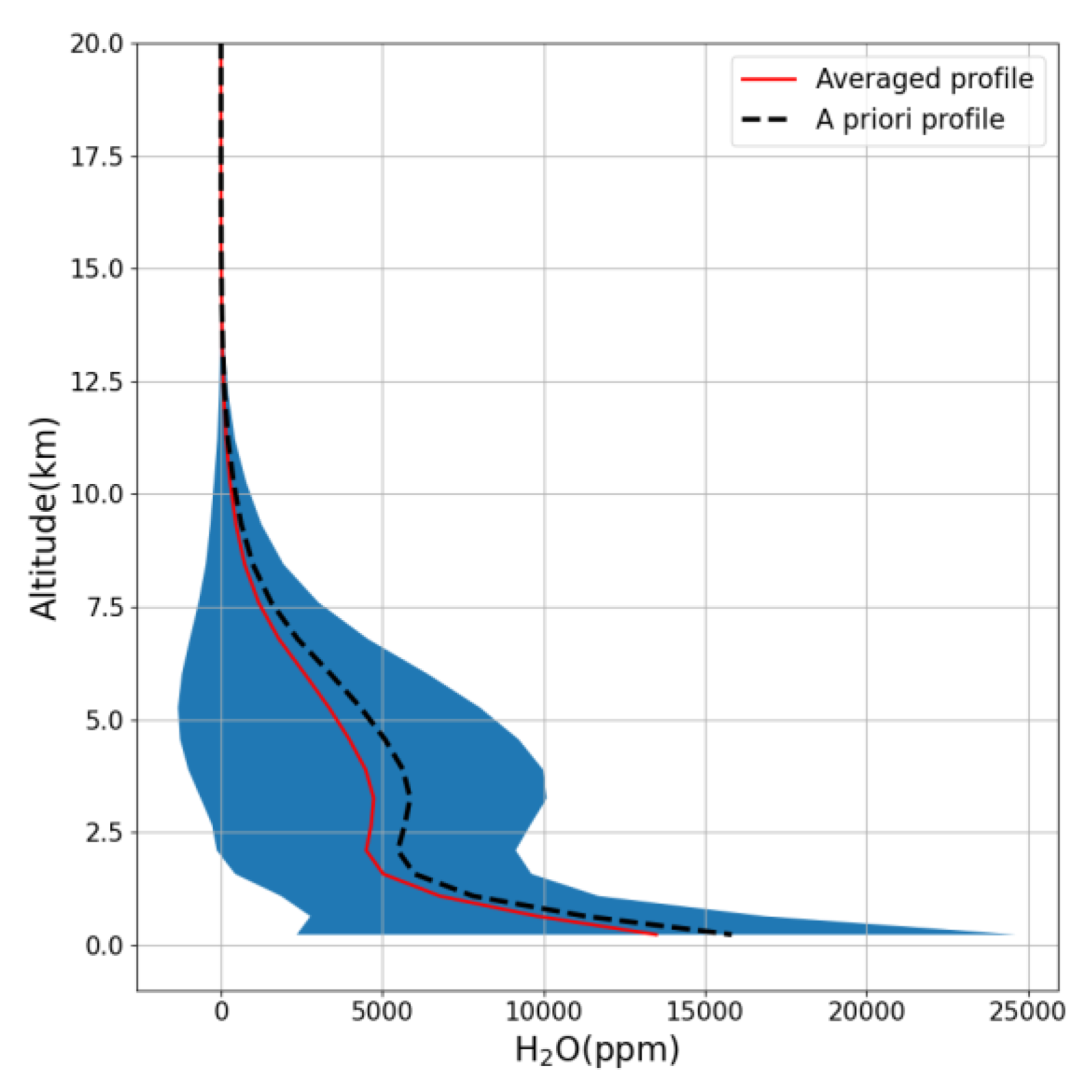 Ground-Based Remote Sensing of Atmospheric Water Vapor Using High ...
