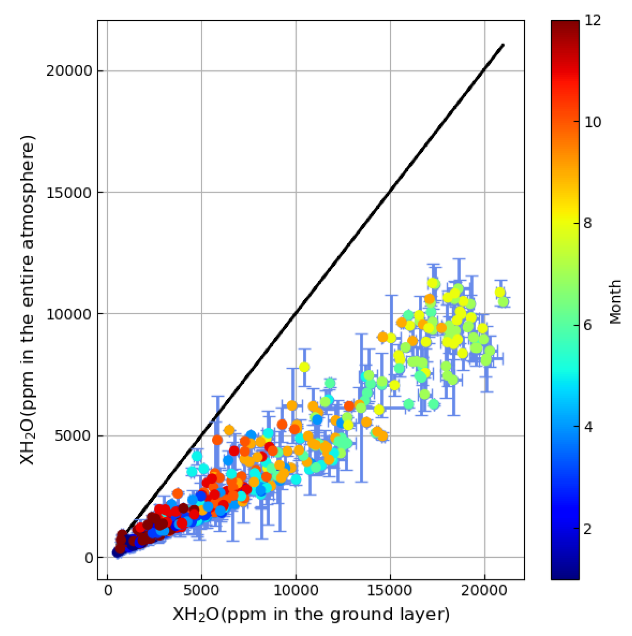 Ground-Based Remote Sensing of Atmospheric Water Vapor Using High ...