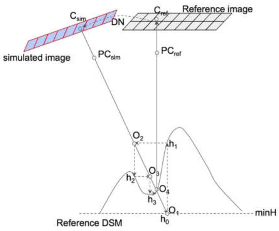 Analysis of PlanetScope Dove Digital Surface Model Accuracy Using ...