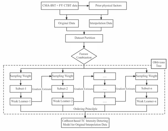 Remote Sensing | Free Full-Text | A CatBoost-Based Model for the ...