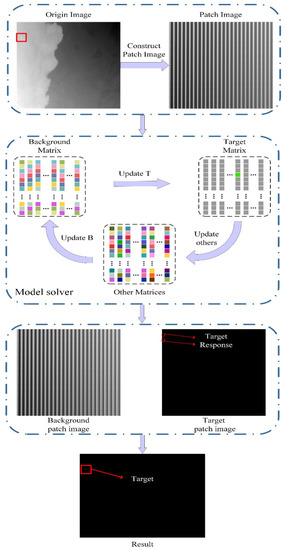 Infrared Dim Small Target Detection Based On Nonconvex Constraint With L1l2 Norm And Total