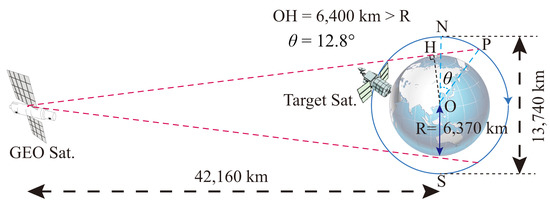 A Method for Measuring Gravitational Potential of Satellite’s Orbit ...
