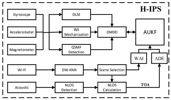 Remote Sensing | Free Full-Text | Hybrid Indoor Positioning System ...