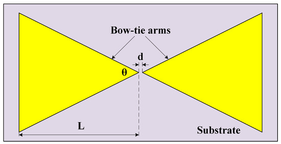 Directional and High-Gain Ultra-Wideband Bow-Tie Antenna for Ground-Penetrating Radar Applications
