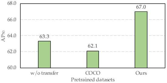 TranSDet: Toward Effective Transfer Learning for Small-Object Detection