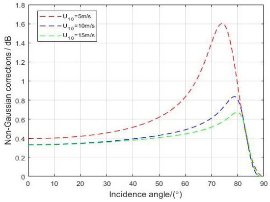 Remote Sensing | Free Full-Text | Scattering Properties of Non-Gaussian ...