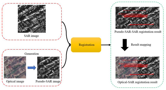 Optical and SAR Image Registration Based on Pseudo-SAR Image Generation ...