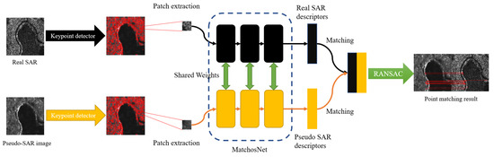 Optical and SAR Image Registration Based on Pseudo-SAR Image Generation ...