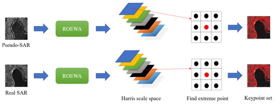 Optical and SAR Image Registration Based on Pseudo-SAR Image Generation ...