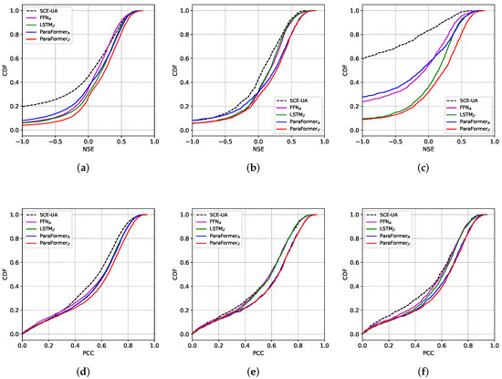 A Transformer-Based Framework for Parameter Learning of a Land Surface ...