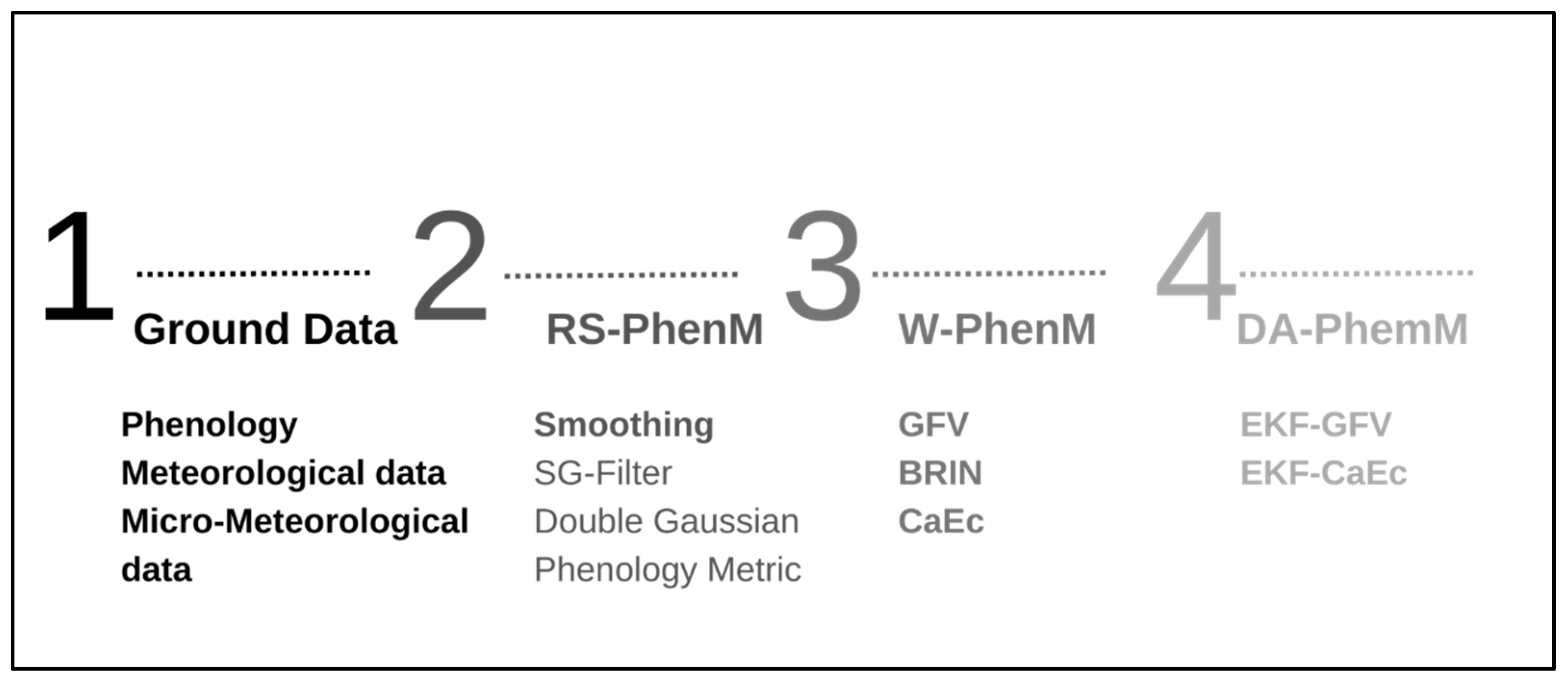 Remote Sensing | Free Full-Text | Modeling Phenology Combining Data ...