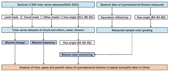 Lake Cyanobacterial Bloom Color Recognition and Spatiotemporal Monitoring with Google Earth ...