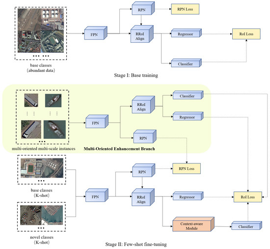 Multi-Oriented Enhancement Branch and Context-Aware Module for Few-Shot Oriented Object ...