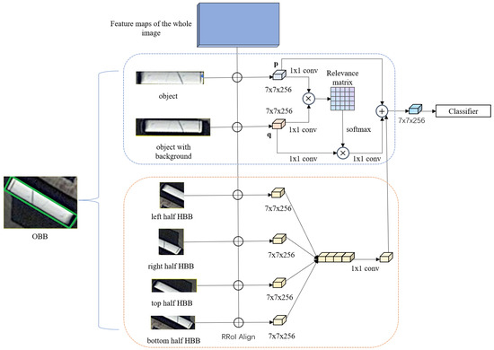 Multi-Oriented Enhancement Branch and Context-Aware Module for Few-Shot Oriented Object ...