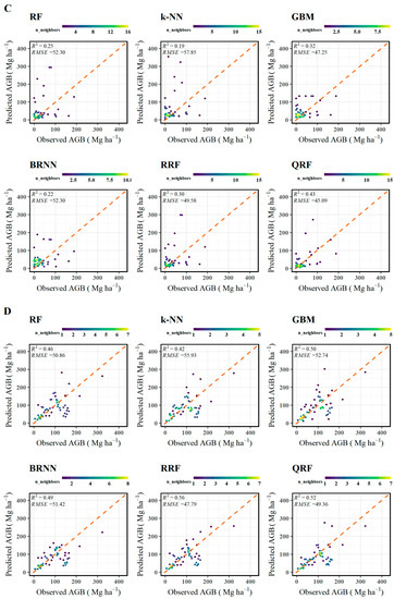 Remote Sensing | Free Full-Text | Estimating the Aboveground Biomass of ...