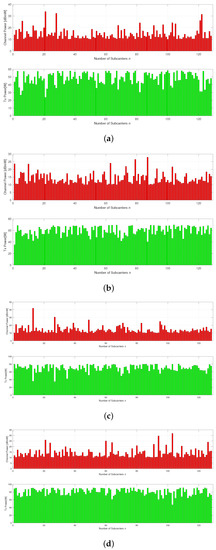 Integrated OFDM Waveform Design for RadCom System-Based Signal-to-Clutter Noise Ratio Maximization