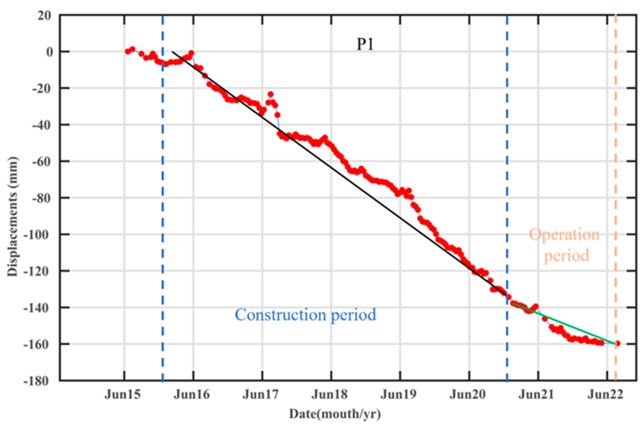 Coupling the Relationship between Land Subsidence and Groundwater Level ...