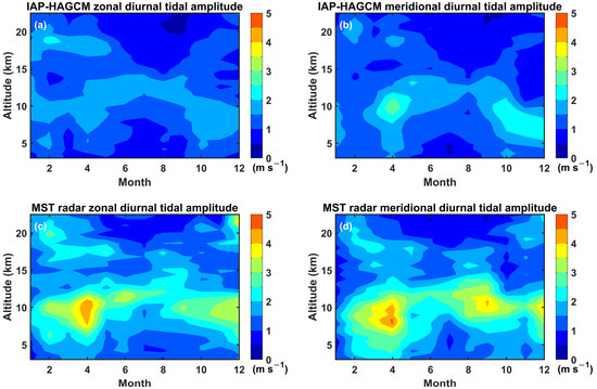 Evaluation of the Horizontal Winds Simulated by IAP-HAGCM through ...