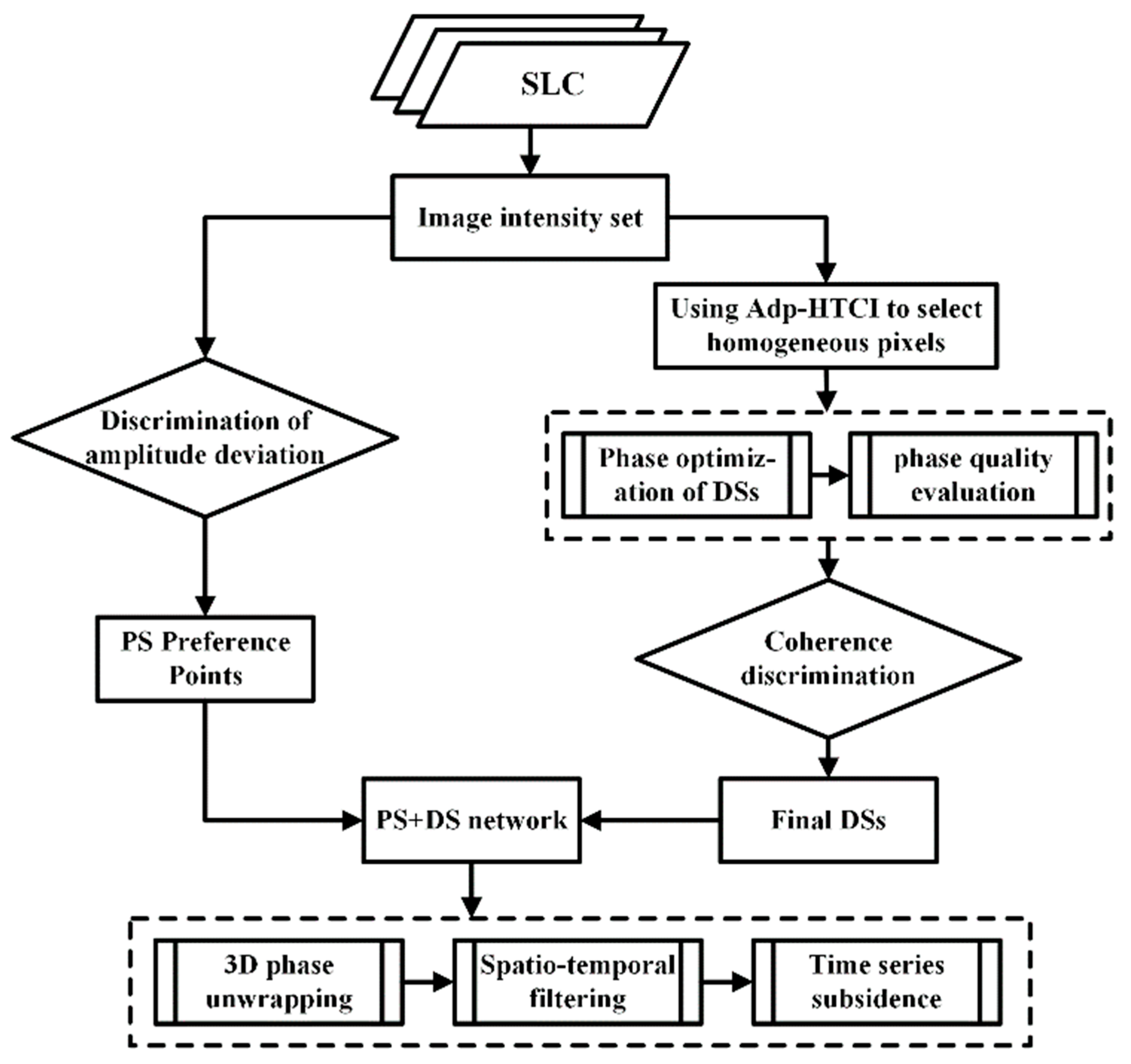 Remote Sensing | Free Full-Text | Monitoring Surface Subsidence Using Distributed Scatterer ...