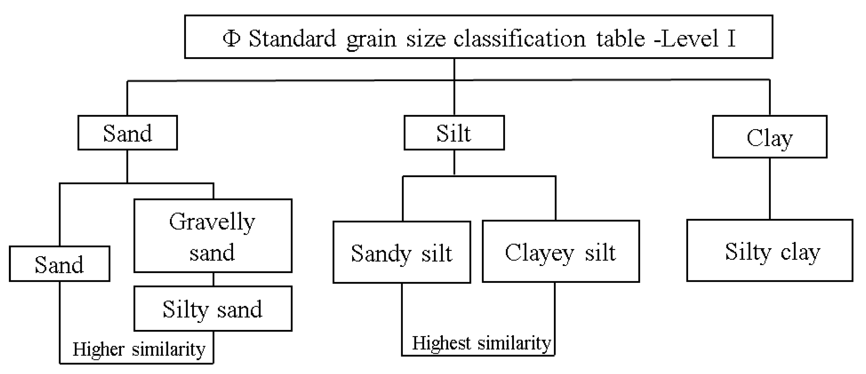 Classification of Marine Sediment in the Northern Slope of the South ...
