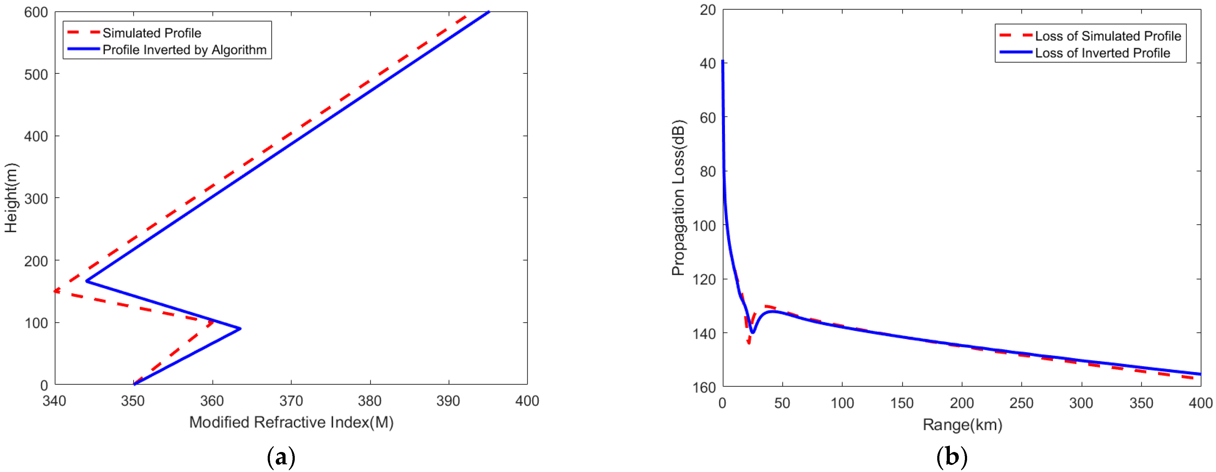 Remote Sensing Free Full Text Comparative Analysis Of Intelligent Optimization Algorithms