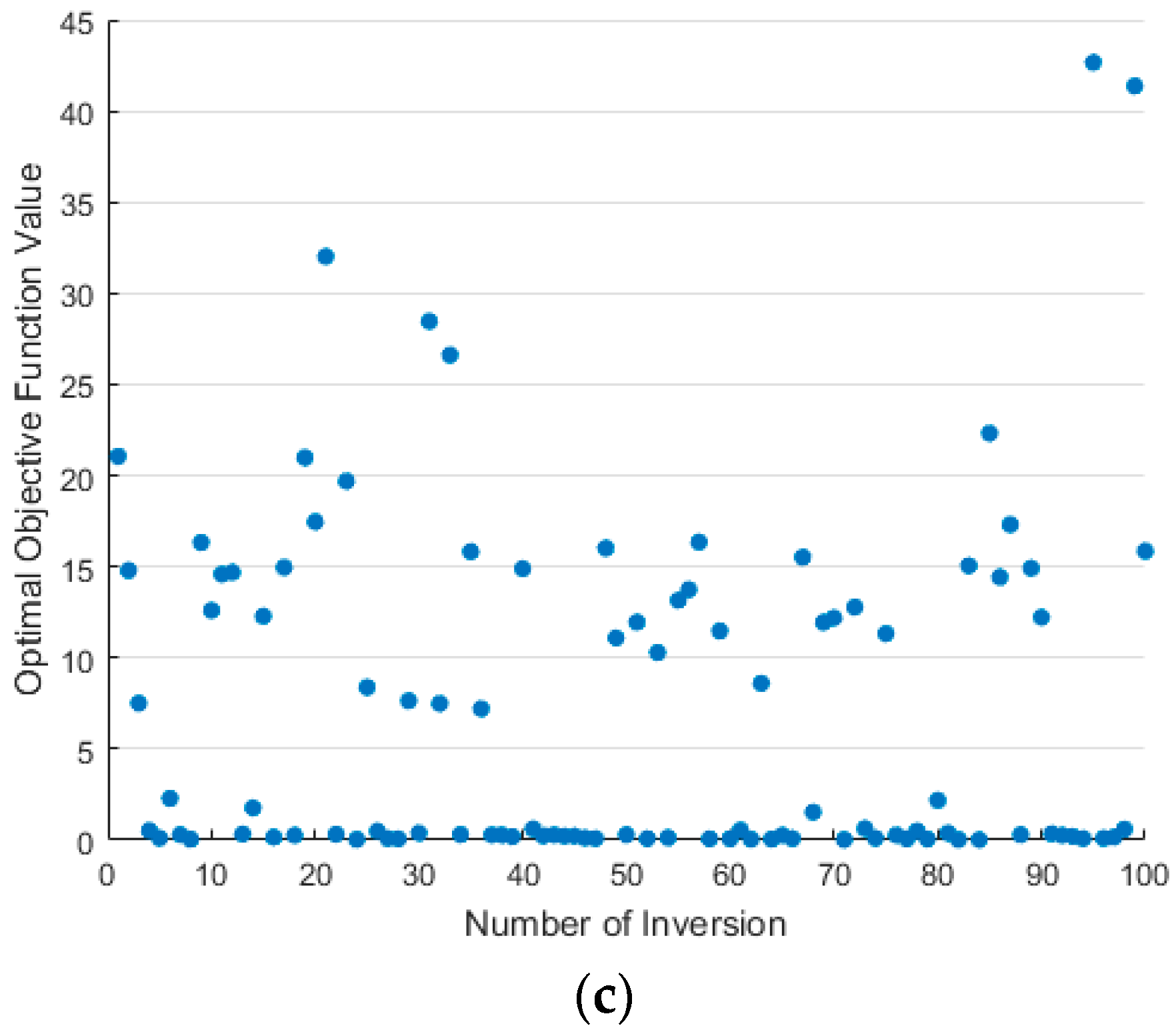 Remote Sensing Free Full Text Comparative Analysis Of Intelligent Optimization Algorithms