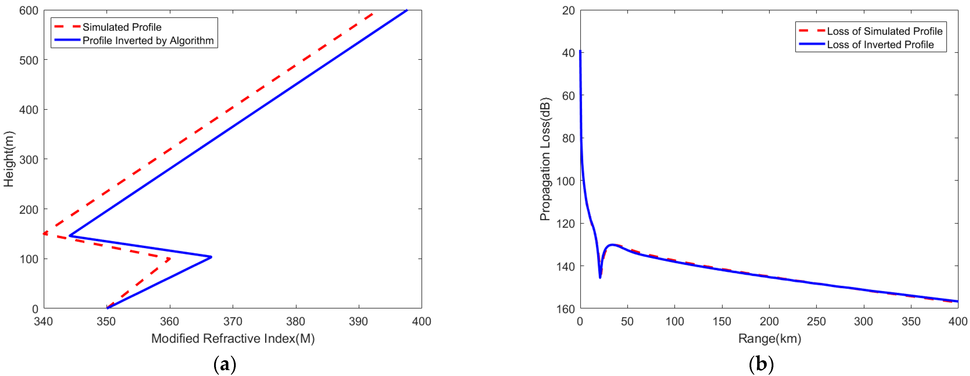 Remote Sensing Free Full Text Comparative Analysis Of Intelligent Optimization Algorithms