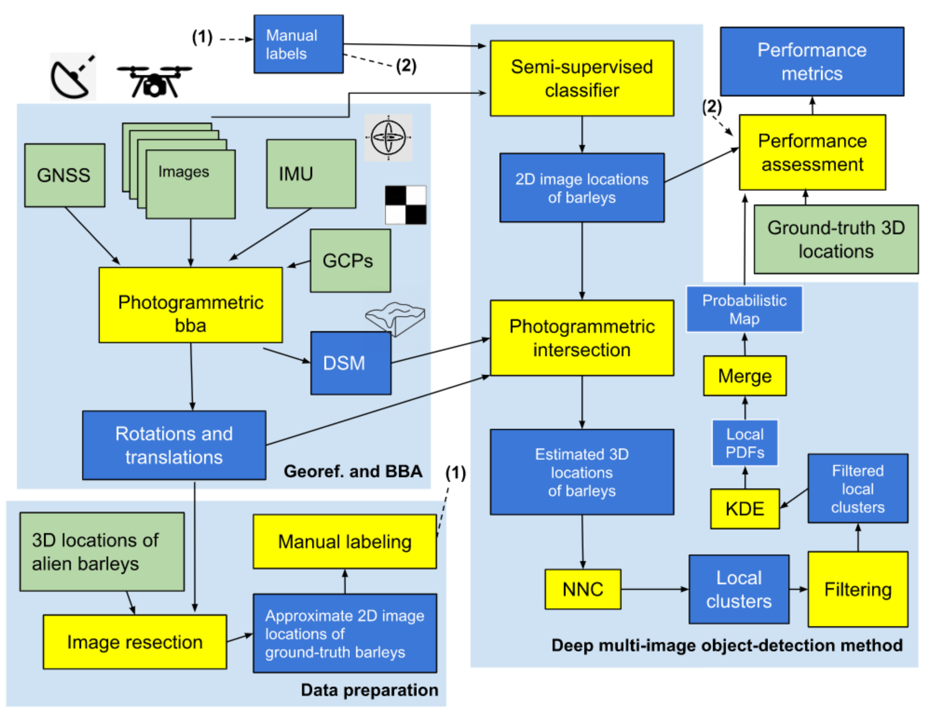 Remote Sensing Free Full Text A Novel Deep Multi Image Object Detection Approach For