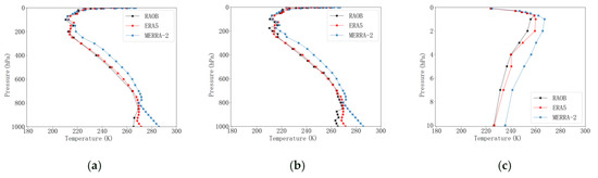 The Fusion of ERA5 and MERRA-2 Atmospheric Temperature Profiles with ...