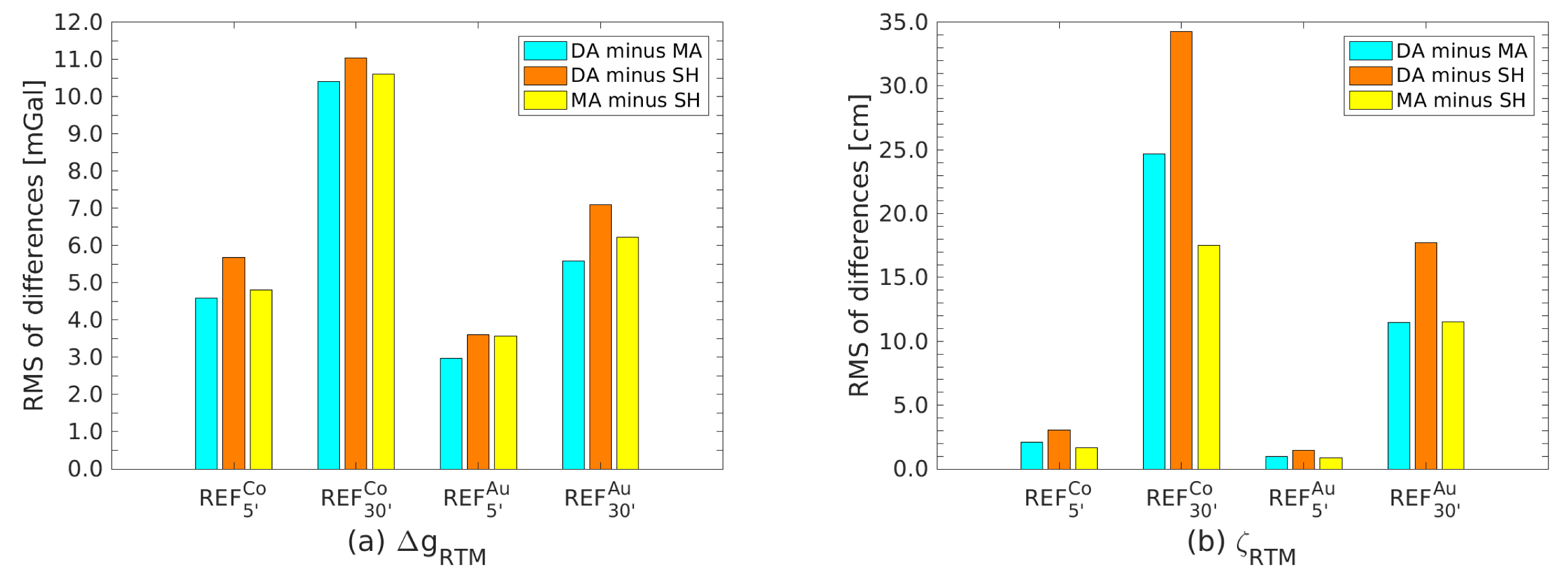 Experiences with the RTM Method in Local Quasi-Geoid Modeling