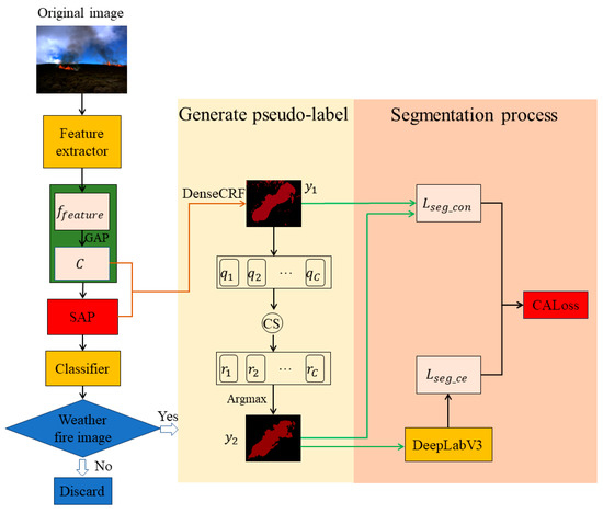 Remote Sensing | Free Full-Text | Weakly Supervised Forest Fire ...