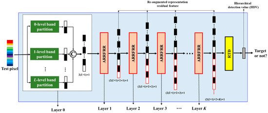 Rethinking Representation Learning-Based Hyperspectral Target Detection: A Hierarchical ...