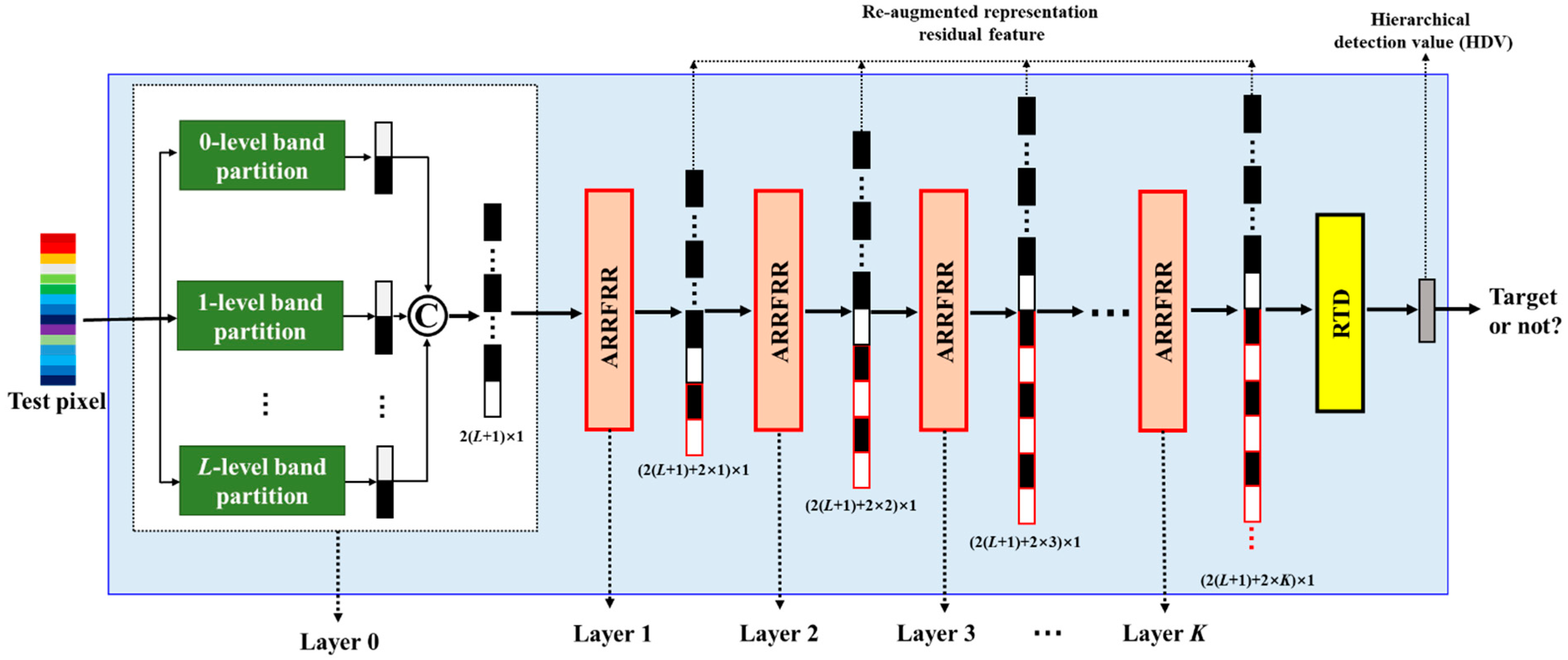 Rethinking Representation Learning-Based Hyperspectral Target Detection: A Hierarchical ...