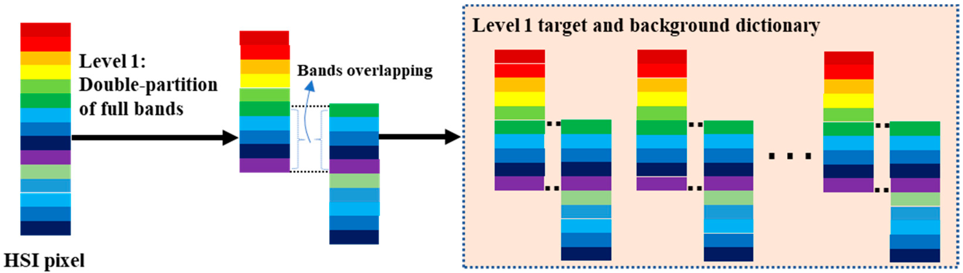 Rethinking Representation Learning-Based Hyperspectral Target Detection: A Hierarchical ...