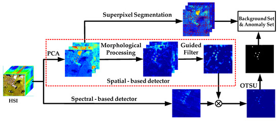 Hyperspectral Anomaly Detection Using Spatial–Spectral-Based Union ...