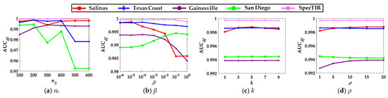 Hyperspectral Anomaly Detection Using Spatial–Spectral-Based Union Dictionary and Improved ...