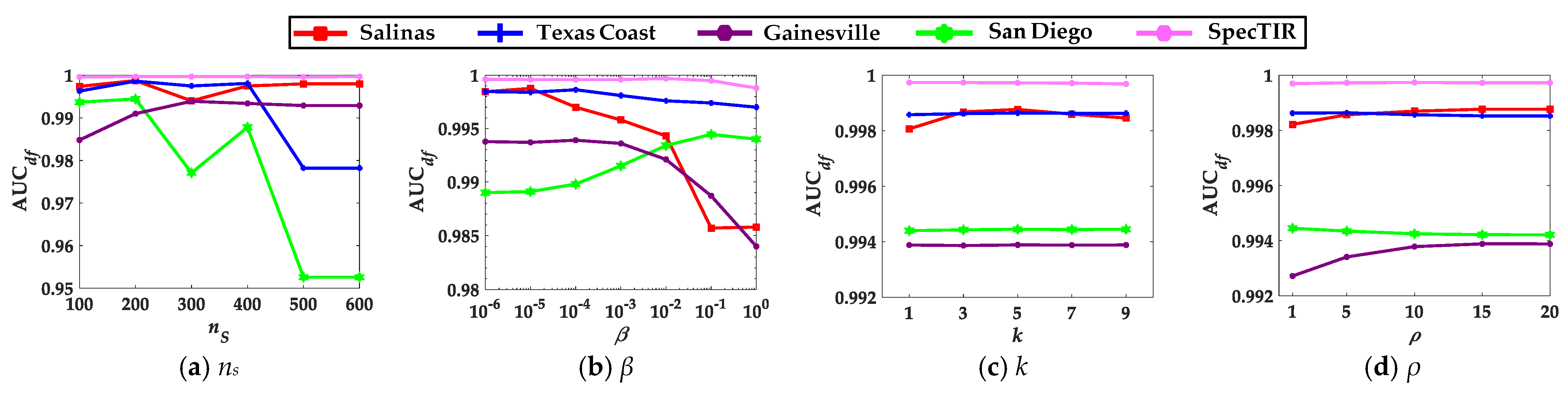 Hyperspectral Anomaly Detection Using Spatial–Spectral-Based Union ...