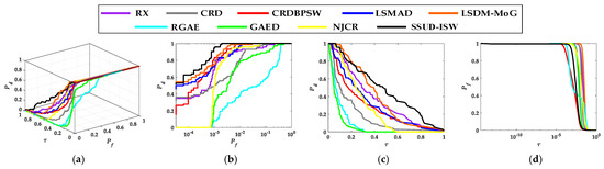 Hyperspectral Anomaly Detection Using Spatial–Spectral-Based Union Dictionary and Improved ...