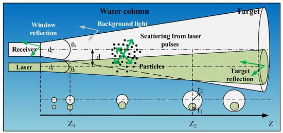 Simulation and Design of an Underwater Lidar System Using Non-Coaxial ...