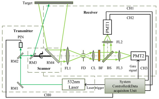 Simulation and Design of an Underwater Lidar System Using Non-Coaxial ...