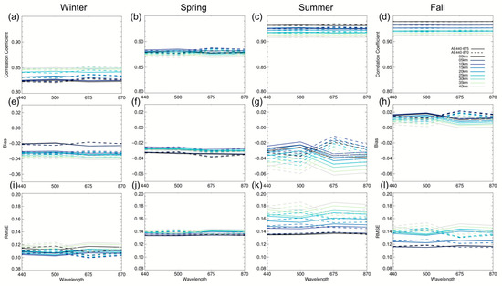 Remote Sensing | Free Full-Text | Spectral and Spatial Dependencies in the Validation of ...