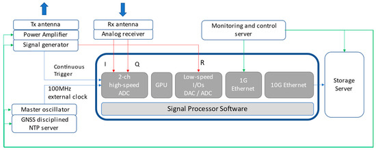 The Radar Signal Processor of the First Romanian Space Surveillance Radar