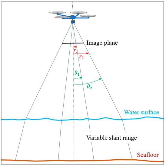 Refraction Correction for Spectrally Derived Bathymetry Using UAS Imagery