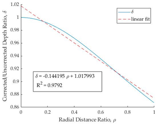 Refraction Correction for Spectrally Derived Bathymetry Using UAS Imagery