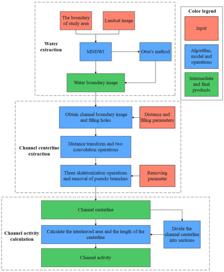 Channel Activity Remote Sensing Retrieval Model: A Case Study of the ...